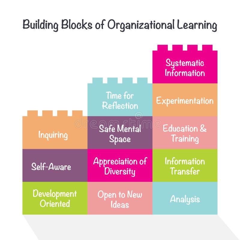 Building Blocks of Organizational Learning Infographic Vector Stock ...