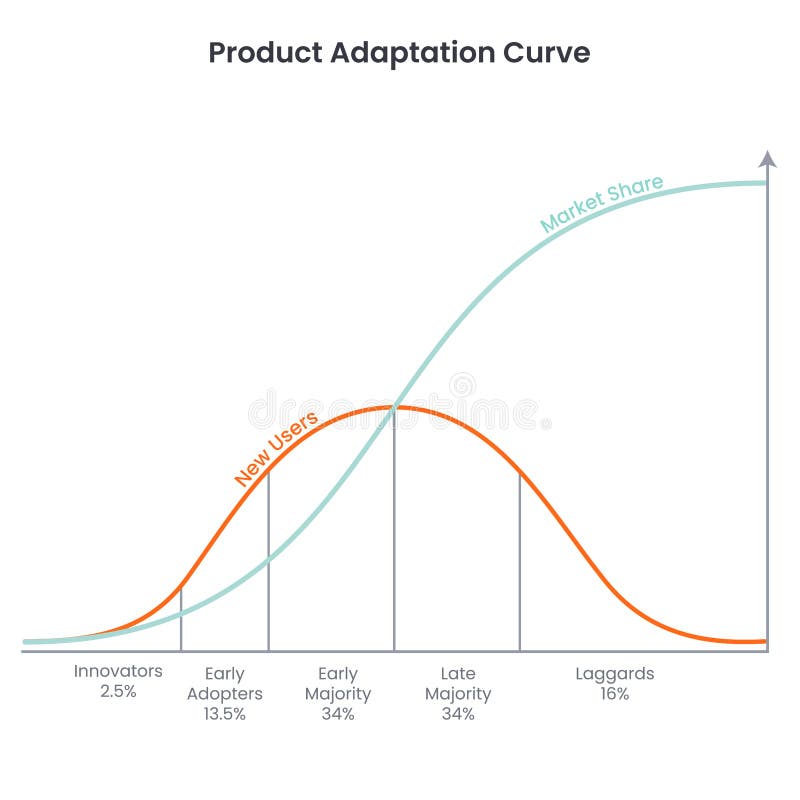 Product Adaptation Curve Vector Illustration Infographic Stock Vector ...