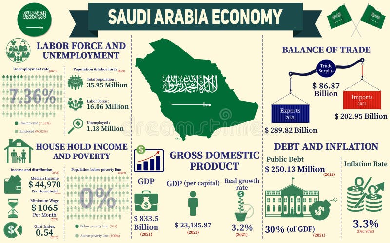 Economic Statistics Data Of Saudi Arabia Saudi Arabia Economy