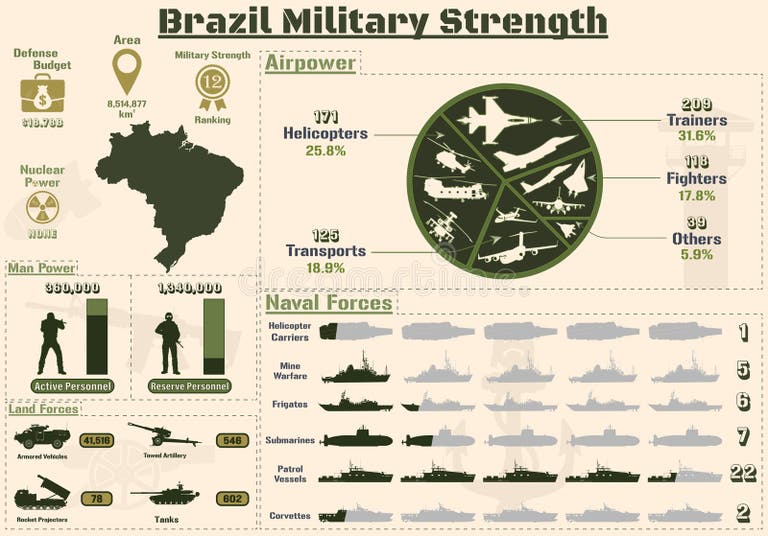 Brazil Army Power, Brazil Military Strength Infographic Stock Vector ...