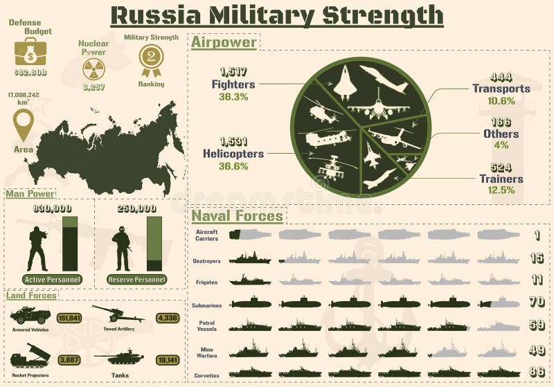 Russia Army Power, Russia Military Strength Infographic Stock Vector ...