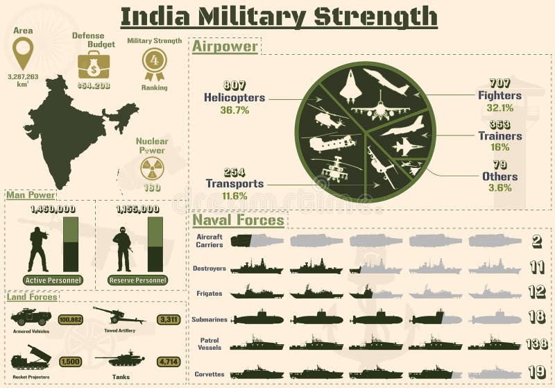 India Military Strength Infographic, Military Power of India Army ...