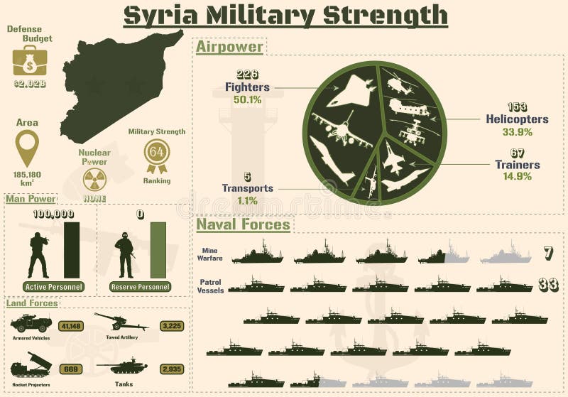 Syria Military Strength Infographic Presentation Stock Vector ...