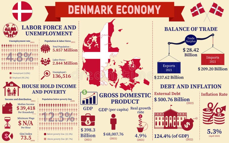 Denmark Economy Infographic Presentation. Stock Vector - Illustration ...