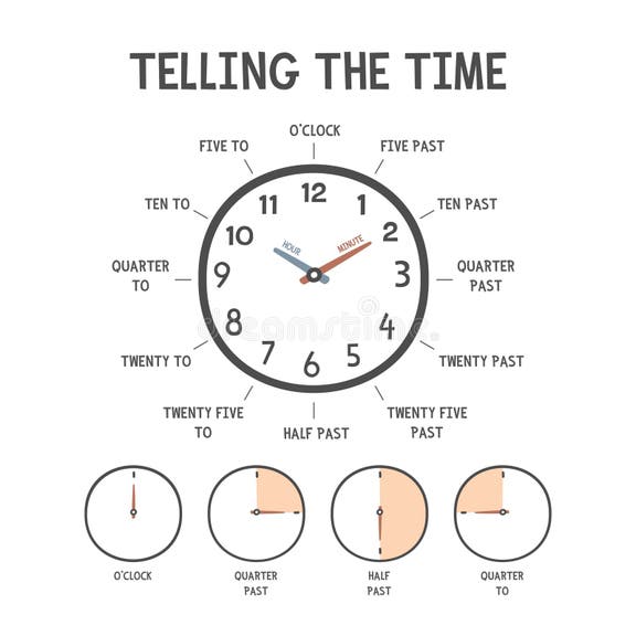 Telling the Time Poster for Kids Education. How To Tell the Time Simple ...