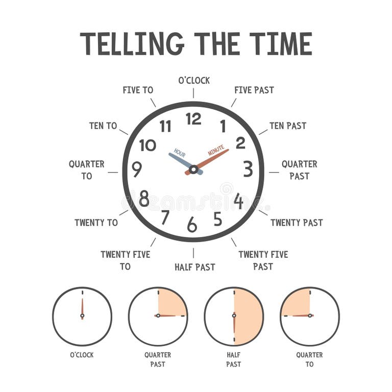 Telling the Time Poster for Kids Education. How To Tell the Time Simple ...