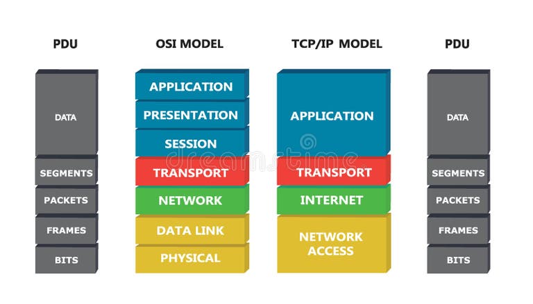 OSI and TCP model with PDU stock vector. Illustration of banner - 303182836