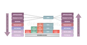 Encapsulation and De Encapsulation Process in OSI Reference Model Stock ...