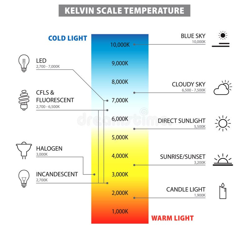 Kelvin Scale Color Temperature Diagram. 3D Illustration.. Stock ...