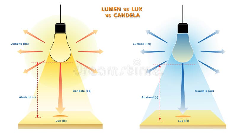 Lumens Lux Candela Illustration Measurement Concept. 3D Illustrator ...