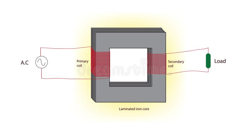 Transformer Working Principle Stock Vector - Illustration of technology ...