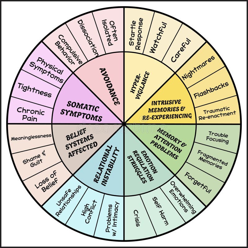 C-PTSD Symptoms Wheel stock vector. Illustration of printable - 384960652