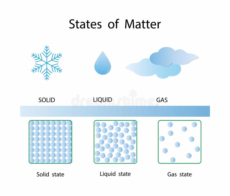 States of Matter, Molecules in Gas, Liquid and Solid States Stock ...