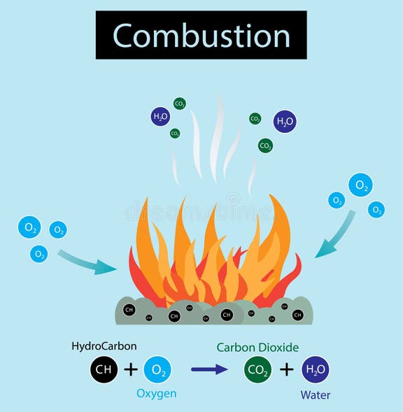 Illustration of Chemistry and Physics, Combustion Diagram, Combustion Reaction Stock ...