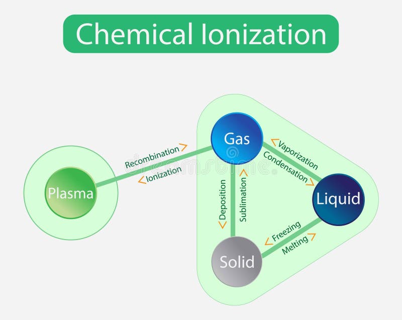 Physical Chemical Change Stock Illustrations – 650 Physical Chemical ...