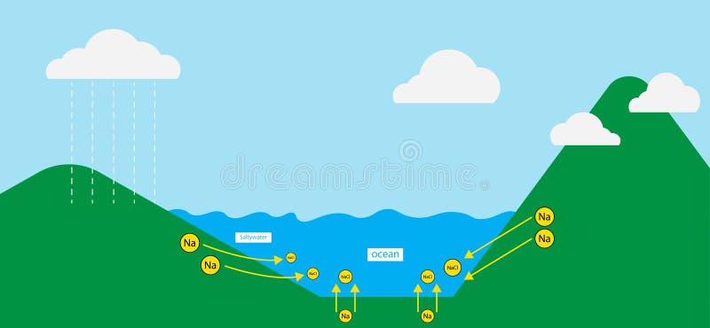 Salt in the Sea, Rain Washing Mineral Ions from the Land into Water ...