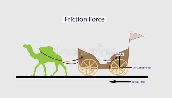 Friction Force Stock Illustrations – 1,263 Friction Force Stock ...