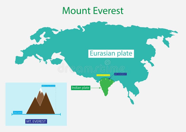 Illustration of Physics and Geography, Mount Everest, Everest is Formed ...