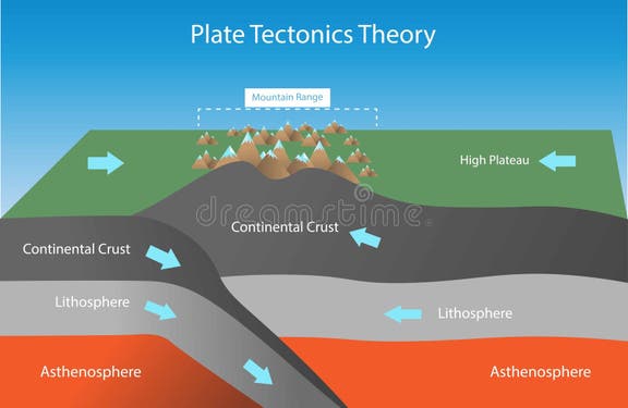 Illustration of Physics and Geography, Plates Tectonic Stock ...