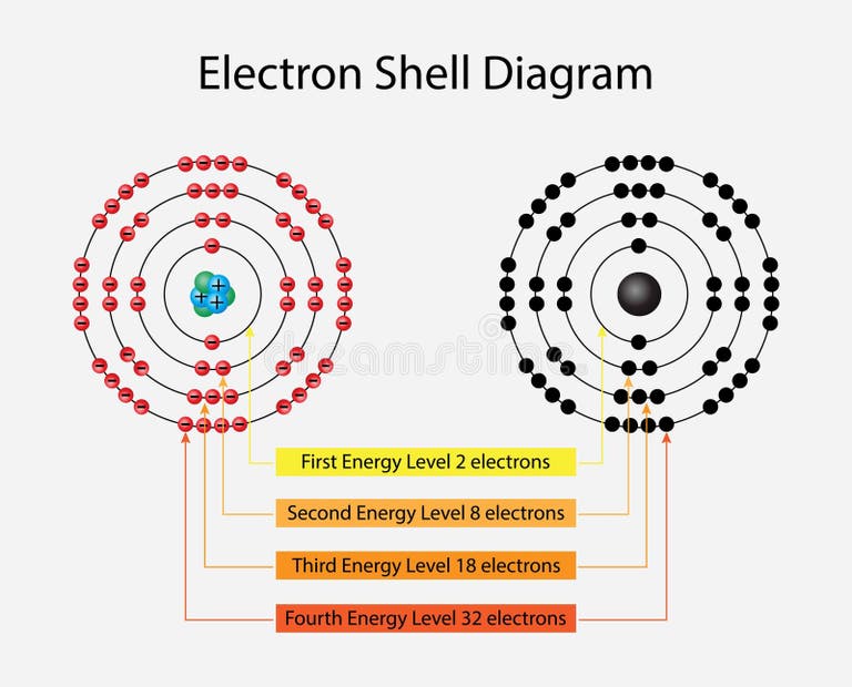 Illustration of Chemistry, Electron Shell Diagram,atomic Shell is a ...