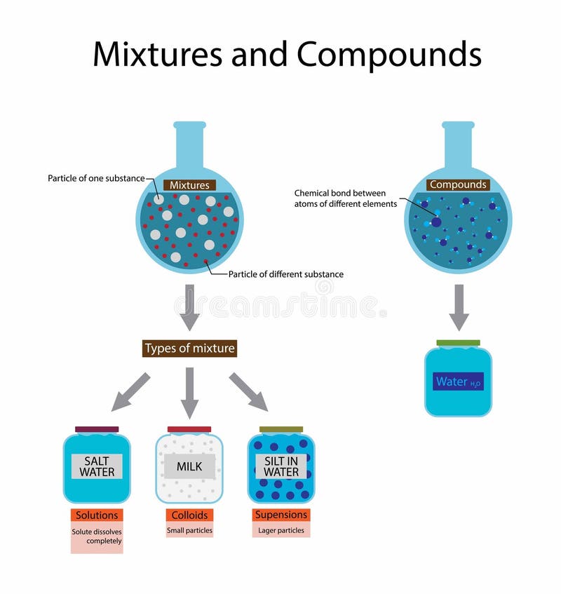Compounds are Pure Substances Formed by Chemical Bonding of Elements ...