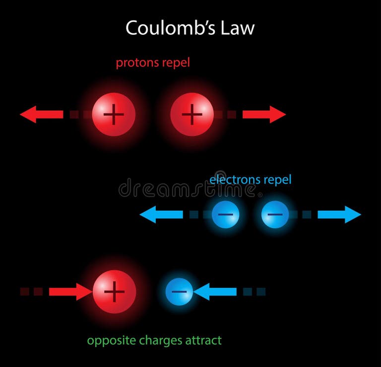 Illustration of Physics and Chemistry, Coulomb S Law, Protons Repel ...