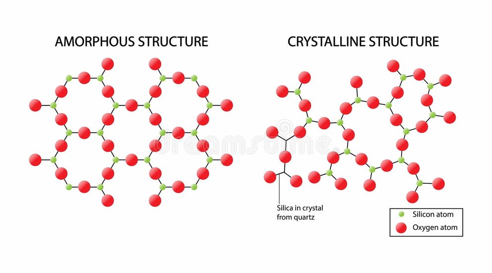 Illustration of Chemistry, Amorphous Structure and Crystalline ...