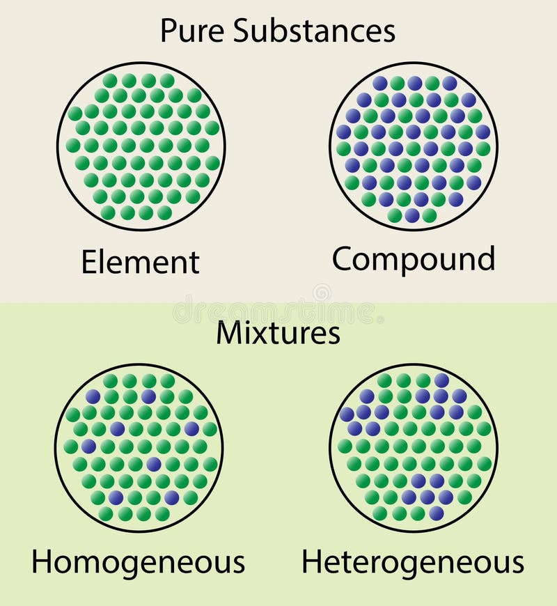 Illustration of Chemistry, Pure Substances and Mixtures, Element ...