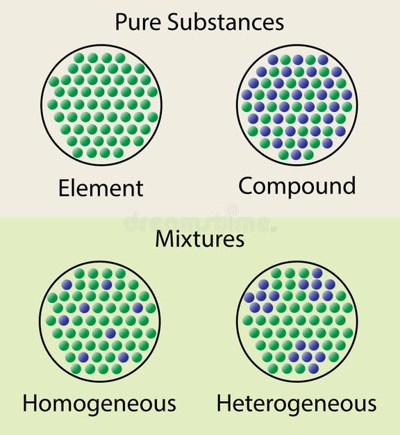 Illustration of Chemistry, Pure Substances and Mixtures, Element ...