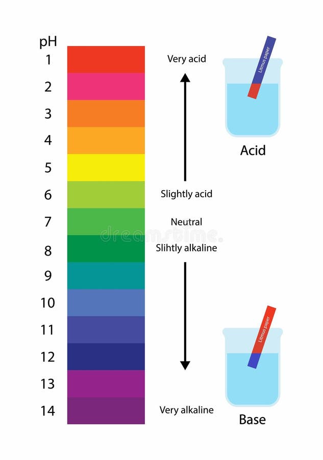 PH and Color Change, Universal Indicator Change Color in Different PH ...