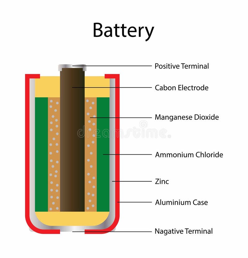 Illustration of Chemistry and Physics, Anatomy of Battery Stock Vector ...