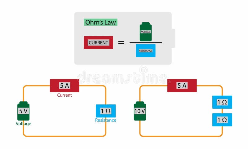 Ohm Law Stock Illustrations – 72 Ohm Law Stock Illustrations, Vectors ...