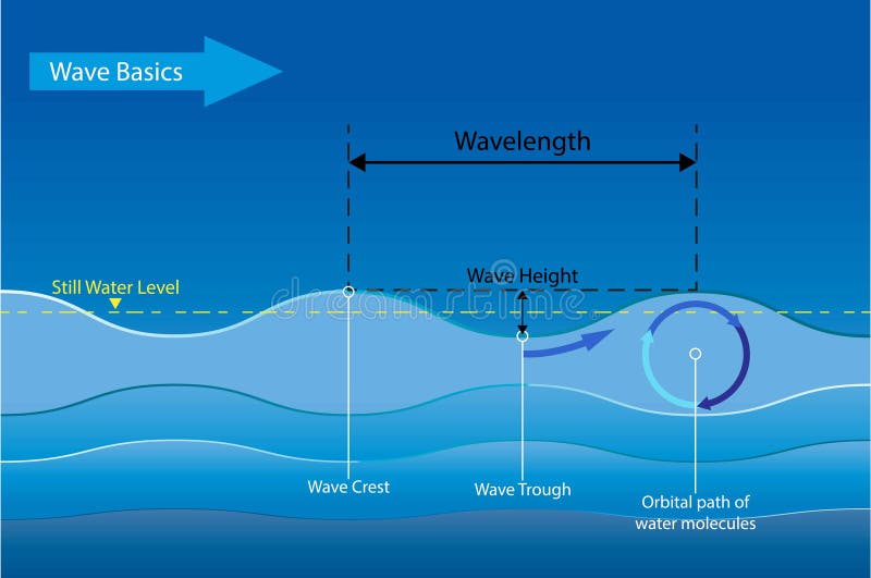 Illustration of Physics, Wavelength Refers To the Distance between Two ...