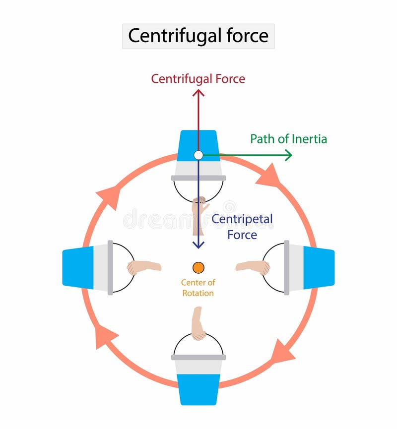 Apparent Outward Force Stock Illustrations – 3 Apparent Outward Force ...