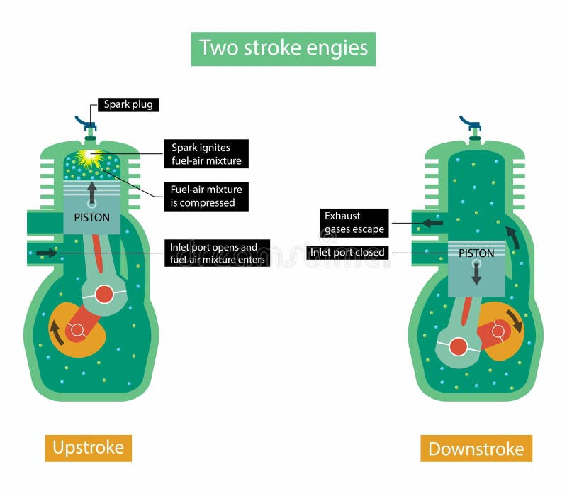Two Stroke Engine is a Type of Internal Combustion Engine Stock Illustration - Illustration of ...
