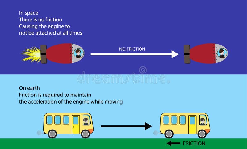 In Space No Friction but on Earth Friction is Required To Maintain the ...