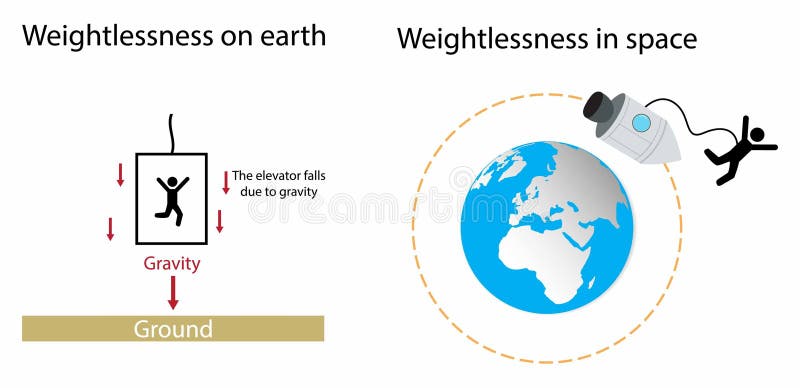 Illustration of Physics and Cosmology, Weightlessness on Earth and ...