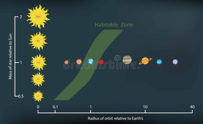 Llustration of Astronomy and Cosmology, Habitable Zone Stock Vector ...