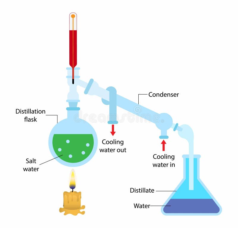 Illustration of Chemistry, Diffusion Process, Diffusion is Movement of ...