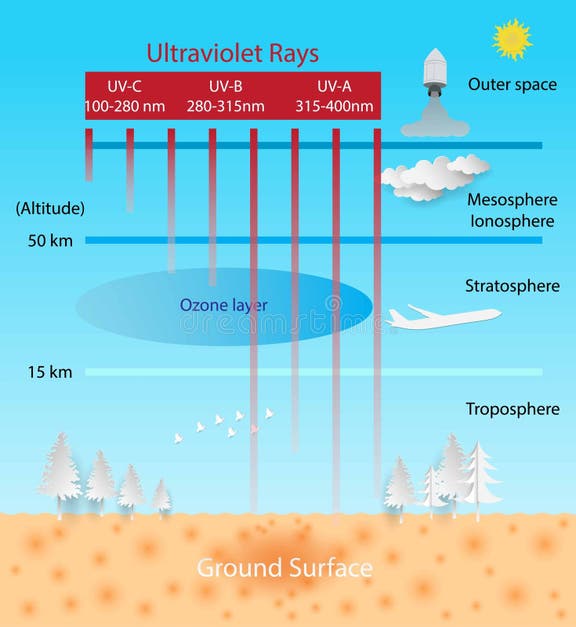 Illustration of Physics, Ecology and Chemistry, Ultraviolet Rays Stock ...