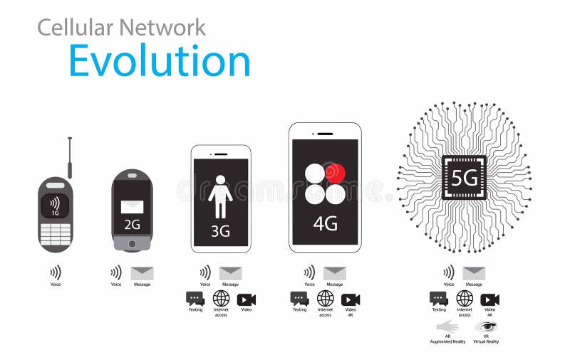 Illustration of Physics and Technology,Evolution of Cellular Network ...