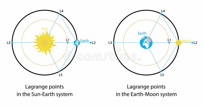 Lagrange Points Stock Illustrations – 2 Lagrange Points Stock ...