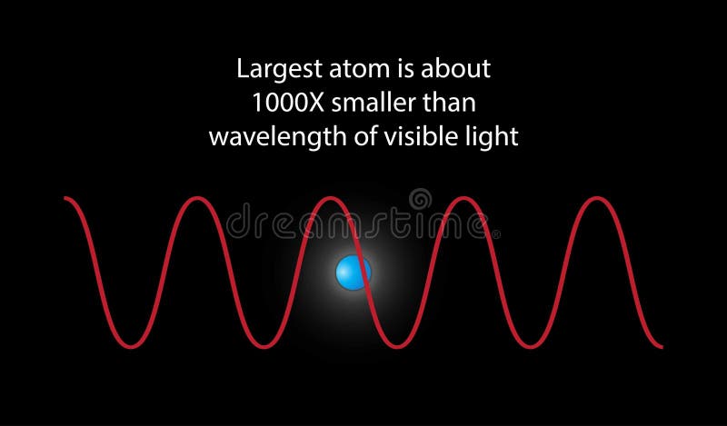 Largest Atom is about 1000X Smaller Than Wavelength of Visible Light ...