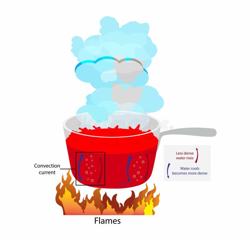 Heat Conduction Stock Illustrations – 133 Heat Conduction Stock ...