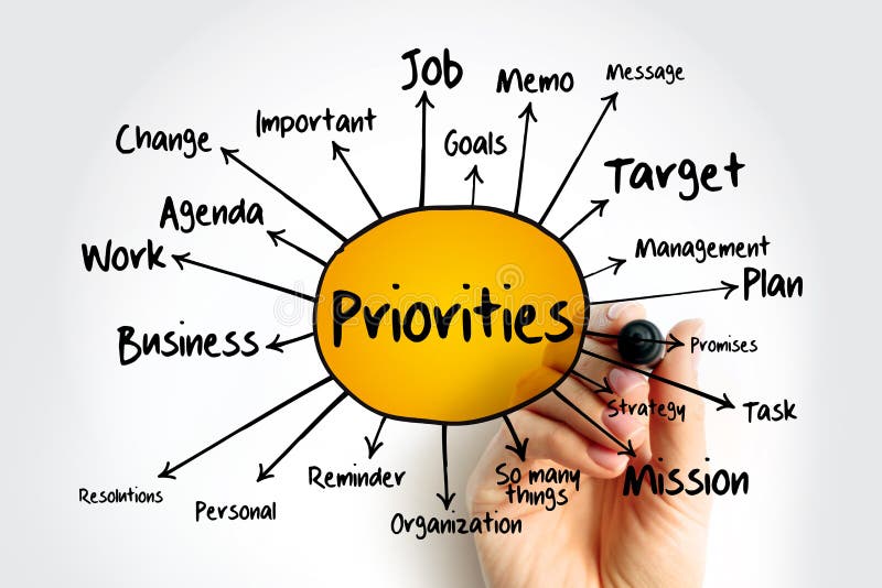 PRIORITIES Mind Map, Business Concept for Presentations and Reports ...