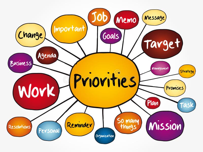 PRIORITIES Mind Map Flowchart Stock Illustration - Illustration of plan ...