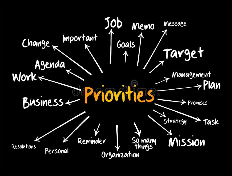 PRIORITIES Mind Map Flowchart Stock Illustration - Illustration of plan ...