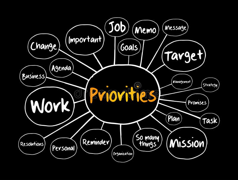PRIORITIES Mind Map Flowchart, Business Concept Stock Illustration ...
