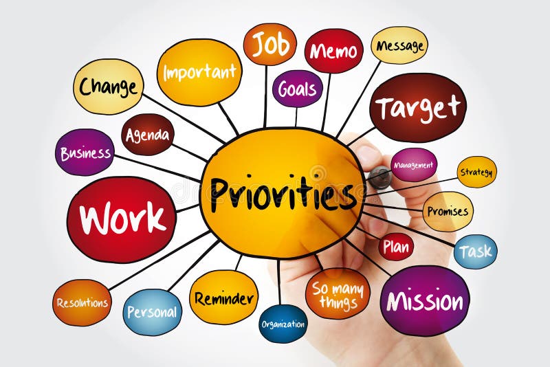 PRIORITIES Mind Map Flowchart with Marker, Business Concept for ...