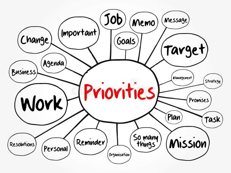 PRIORITIES Mind Map Flowchart Stock Illustration - Illustration of plan ...